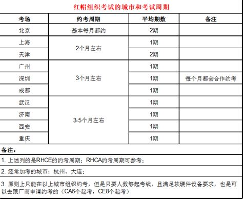 11 12月份全国校区红帽考试安排 东方瑞通终身学习，全国统一咨询热线：400 690 6115