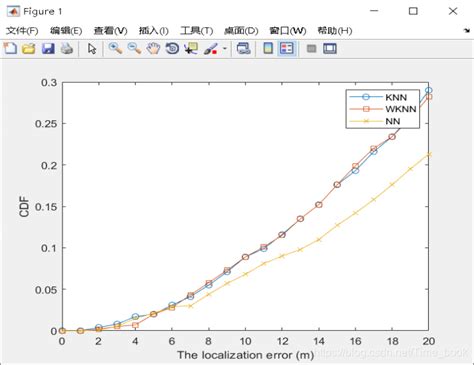 Matlab实现rssi指纹定位rss指纹定位算法对比代码 Csdn博客