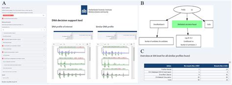 Using Previous Dna Casework Data To Aid Decision Making In The Process Of Dna Profile