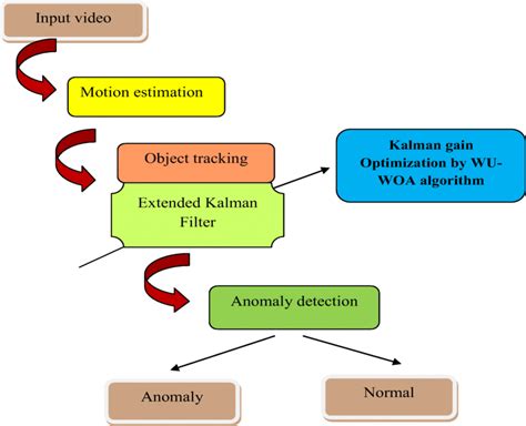 Diagrammatic Depiction Of Developed Scheme Download Scientific Diagram