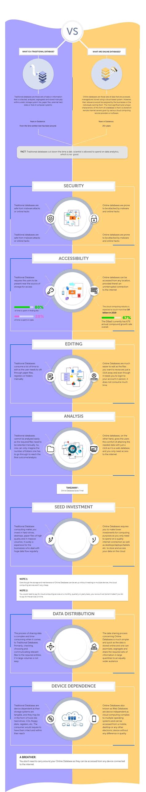 Online Database Vs Traditional Database Reachstream