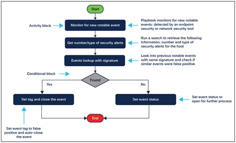 Products Designing Security Automation Playbooks Sharing Lessons