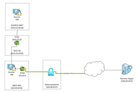 Ubuntu IPTables Port Forwarding And NAT Server Fault