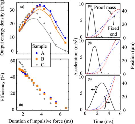 a dependences of the output energy density on the duration of the