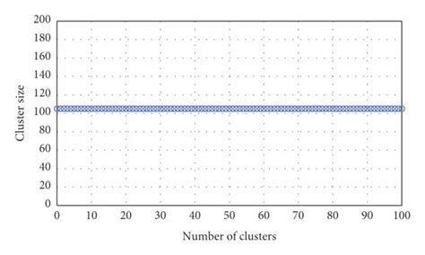 Clustered Output For Proposed Algorithms On All Three Datasets A