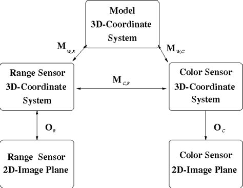 Figure From Using Multisensor Occlusion Reasoning In Object Recognition Category Object