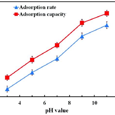 Effect Of Ph Value On The Adsorption Rate And Adsorption Capacity