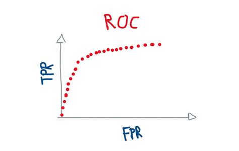 Receiving Operating Characteristic Roc Curve A Step By Step Explanation By Jonathan