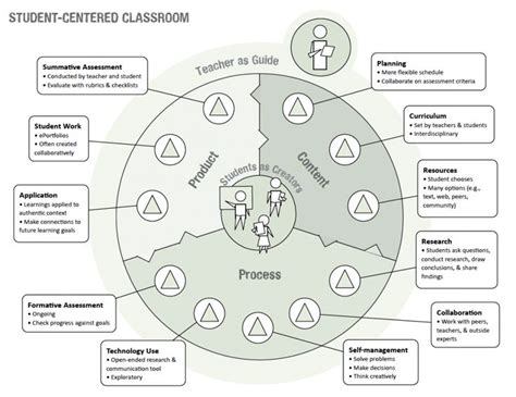 44 Best Images About Student Centered Classroom On Pinterest