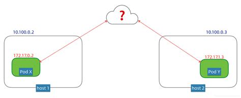 kubernetes网络三部曲之一～pod网络 pod 有网卡吗 csdn博客