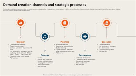Demand Creation Strategy Powerpoint Ppt Template Bundles Ppt Presentation