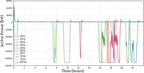 analysis of voltage control using v2g technology to support low voltage