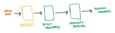 building a proximity detection pipeline