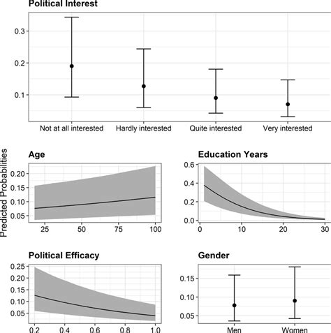 Partial Predicted Probabilities For Zero Inflated Beta Binomial
