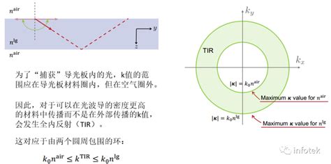 Virtuallab：光波导k域布局可视化（“神奇的圆环”） 光学设计及仿真 技术邻
