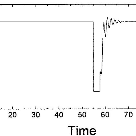 Performance Of The Saturated Version Of The Control Input L 80