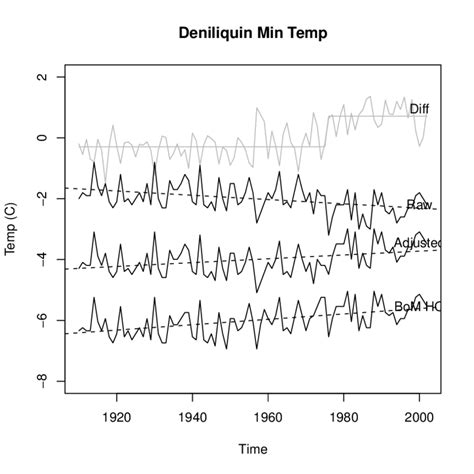 Homogenization Of The Temperature Data At Deniliquin Australia Between