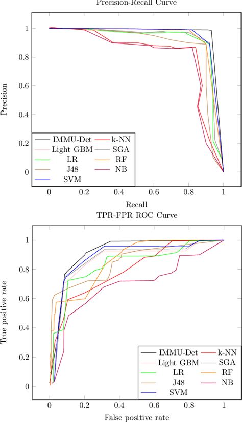Figure 4 From Immune Based System To Enhance Malware Detection