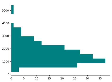 Using Matplotlib For Data Visualization Automation For Geospatial Modeling And Analysis