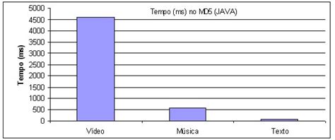 1 Desempenho Do Algoritmo Md5 Em Java Pinto 2004 Download Scientific Diagram