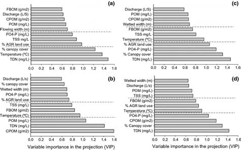 Results Of Projection To Latent Structures Pls Regression Analysis Download Scientific