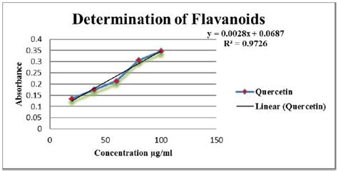 Determination Of Total Flavonoid Content From Ethanolic Leaf Extract Of