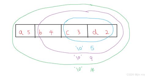 数据结构哈夫曼编码（huffman）完整指南：从原理到实现，附考研真题详解 技术栈