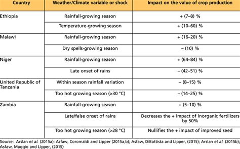 Analysis Of The Actual Impacts On Crop Yields Download Table