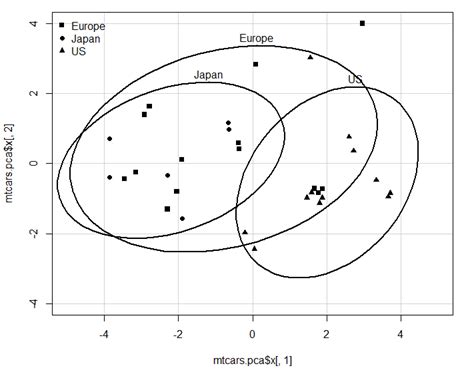 Colors Pca With Ellipsis Without Colour In R Stack Overflow
