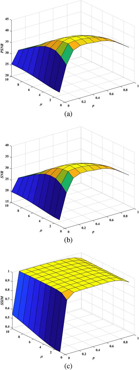Values Of PSNR SNR And SSIM With Different And P Download Scientific Diagram