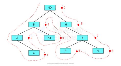 Trees A Level Computer Science OCR Revision Notes