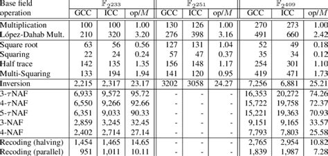 Timings In Clock Cycles For Field Arithmetic Operations On A Sandy