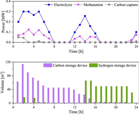 Frontiers A Multi Objective Stochastic Optimization Model For Combined Heat And Power Virtual