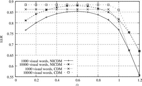 Figure 2 From A Contextual Dissimilarity Measure For Accurate And Efficient Image Search