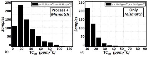 5 A I Ref Monte Carlo Simulation Including Process And Mismatch B