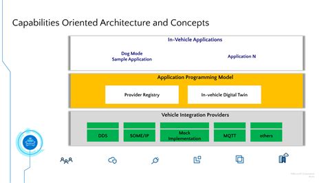 Eclipse Chariott Our First Software Defined Vehicle Project Eclipse
