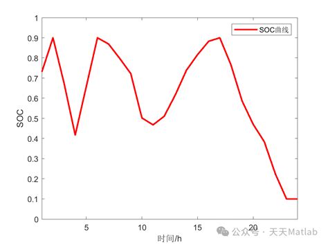 电力系统基于雨流计数法的源 荷 储双层协同优化配置研究附Matlab代码 电池 基于雨流计数法的检测工况等效重构技术 CSDN博客