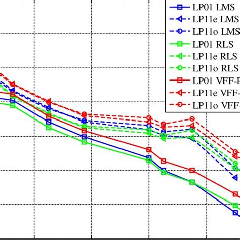 Complexity Comparison Between Rls And Lms Download Table