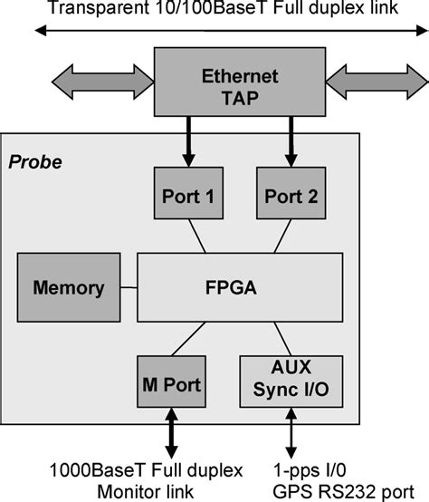 Block Diagram Of The Proposed Probe Download Scientific Diagram
