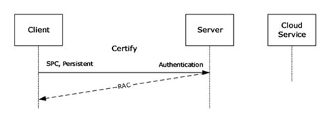 [ms rmpr] accessing protected information example microsoft learn
