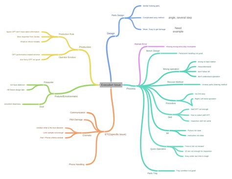 Execution Issue Process Wrong Operation Dont Follow Wi Dont