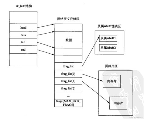Linux内核协议栈 Skbuff结构详解skb优先级 Csdn博客