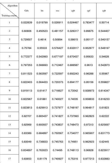 Table 1 From Comparison Between Artificial Neural Network Learning
