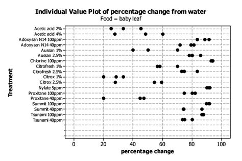 Graph Of Individual Value Plot Plot Of Change From Water For Download Scientific