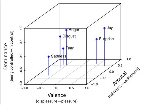 Affective Space Spanned By The Valence Arousaldominance Vad Model