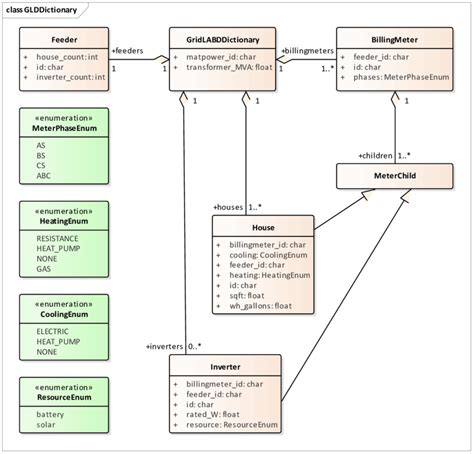 8 Gridlab D Dictionary Download Scientific Diagram