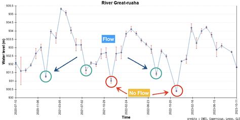 Sentinel 3 Ruaha River Water Levels Ruaha River Flow Monitor