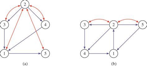 Two Graphs For Which The Eidtsid Algorithm Is Inconclusive A Is