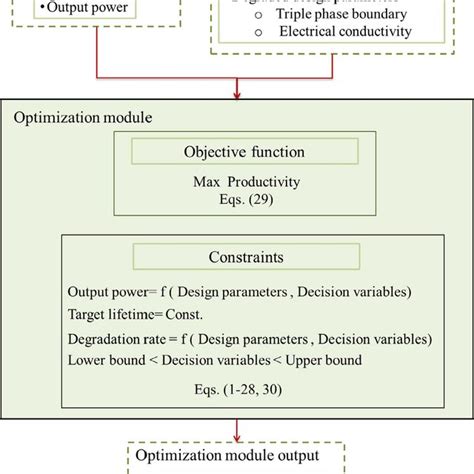 Detailed Data Flow Diagram Of Sofc Optimization Module Download Scientific Diagram