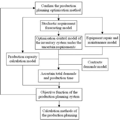 input output of the production planning system download scientific